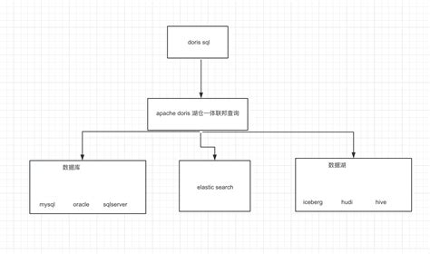 apache doris 整合 flink cdc iceberg 构建实时湖仓一体的联邦查询 京东云技术团队 博客园