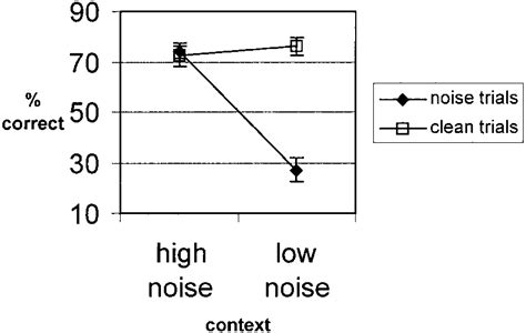 Accuracy In Experiment 5 As A Function Of Trial Type And Context Error