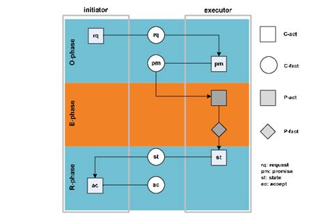 The Basic Transaction Pattern 10 Download Scientific Diagram