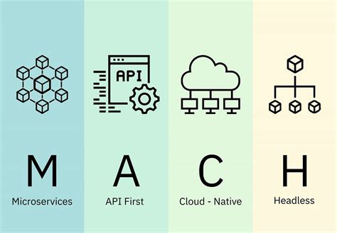 How Can Mach Architecture Boost Digital Transformation By Techtic Solutions Medium