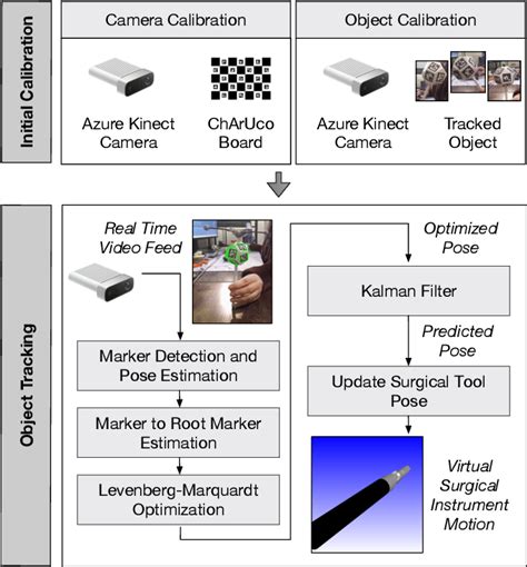 Figure 1 From Preliminary Design And Evaluation Of An Interfacing