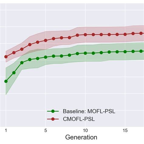 comparing hypervolume indicator values of our proposed cmofl algorithms