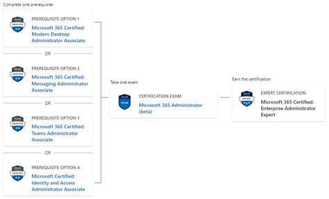 How To Renew Count In An Old Certificate Into A New Certification Requirements Microsoft Qanda