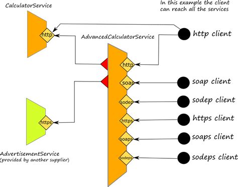 Using More Input Ports And Protocols Jolie Documentation