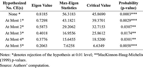 unrestricted cointegration rank test maximum eigen value download