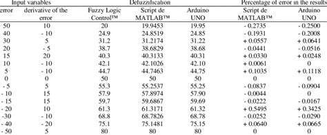 Fuzzy Controller Results In Matlab™ Script Arduino Uno And Fuzzy