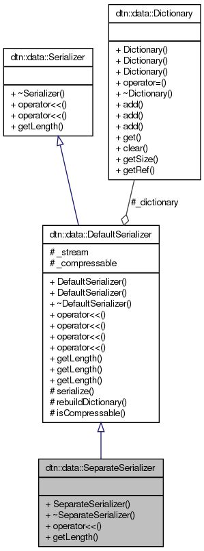 IBR DTNSuite Dtn Data SeparateSerializer Class Reference