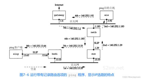 网络协议 ping程序 二、ip记录路由和时间戳选项的实现过程 csdn博客