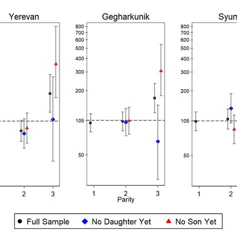 Conditional Sex Ratios Download Scientific Diagram
