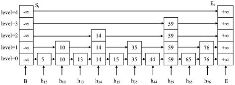 A New Method Of Heap Based Skip List Authentication Path Generation Eureka Patsnap