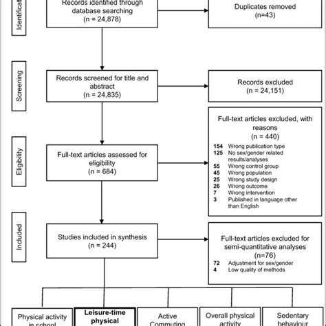 Results Of Sex Gender Checklist Download Scientific Diagram