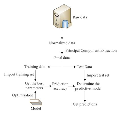Flowchart Of Data Classification Based On Machine Learning Download