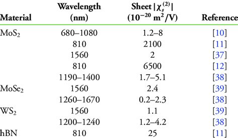 Summary Of Second Order Nonlinear Susceptibilities Of 2d Materials