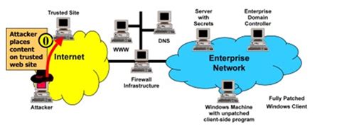example exploiting a typical windows domain network bob s tech talk