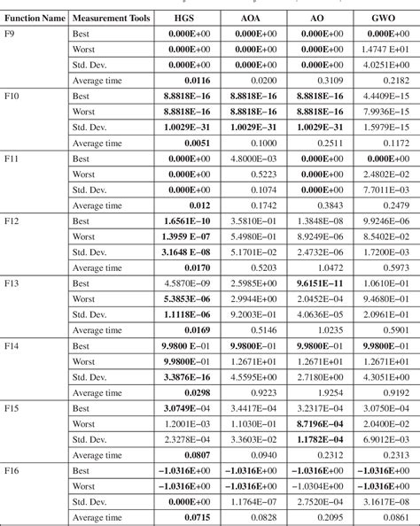 Table 5 From Comparison Of Swarm Based Metaheuristic And Gradient