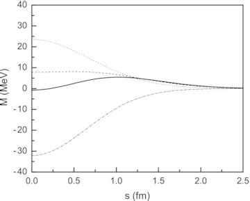 The Matrix Elements Of The Interaction Potential The Solid Line Download Scientific Diagram