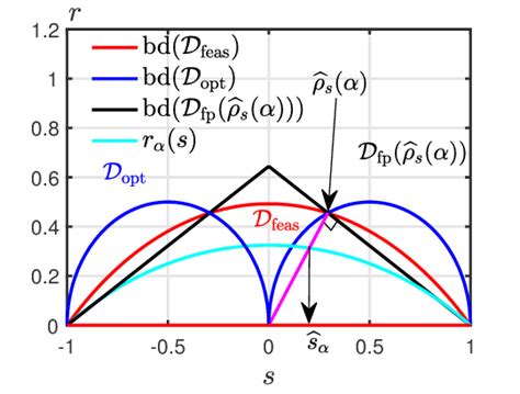illustration of the sufficient condition given in 52 for α 5 the