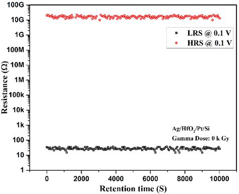Retention Time Of A Pristine Rram Device Aghfo 2 Ptsi Download
