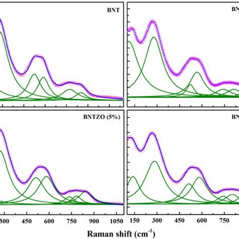 Lorentzian Fitted Raman Spectra Of Bi0 5na0 5ti1−xzrxo3 0 0 ≤ X ≤ 7 5