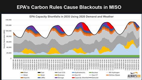 Pjm Miso Spp And Ercot Join The Legal Fight Against Epas Carbon Rules