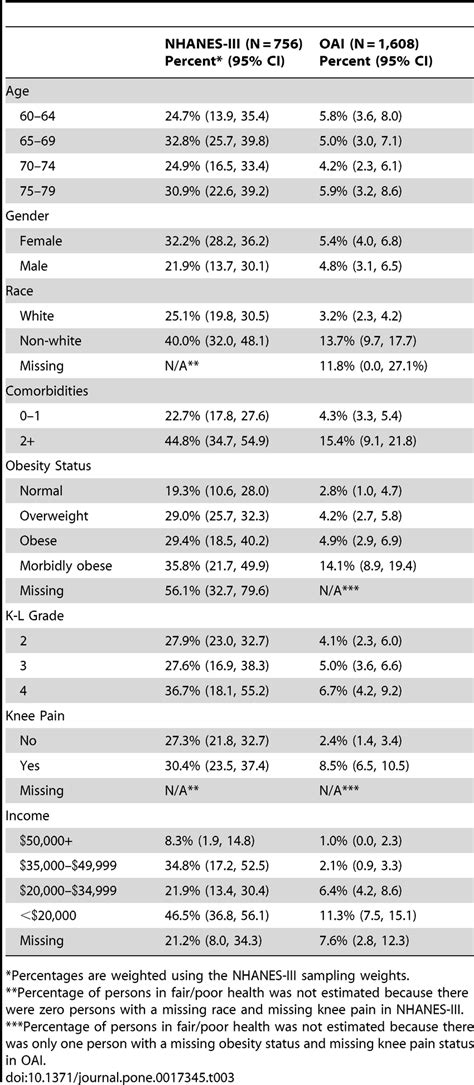 Unadjusted Proportion Of Being In Fair Or Poor Health For Persons With Download Table