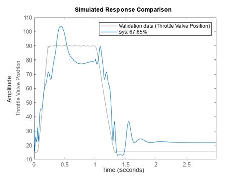 Idwaveletnetwork Wavelet Network Function For Nonlinear Arx And Hammerstein Wiener Models
