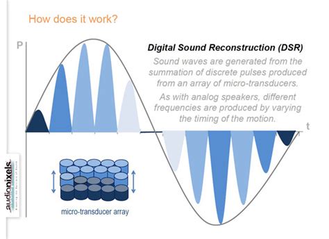 Mems Microspeakers Are Truly Digital Transducers Audioxpress