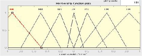 Input Error Membership Function For Flc Download Scientific Diagram
