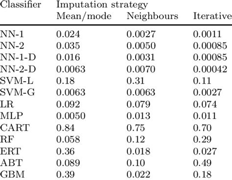 One Sided P Values Imputation With Missing Indicators Vs Without