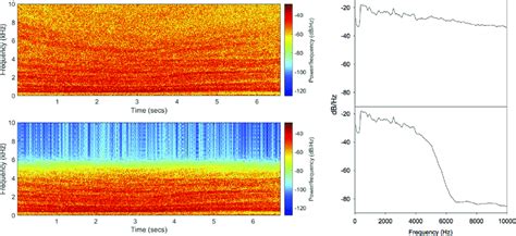 Low Pass Filtered Broadband Sound Spectrogram Left And Power