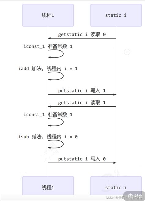 【并发编程】synchronized解决共享变量分析