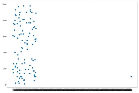 Controlling Matplotlib Ticks Frequency Using Xticks And Yticks