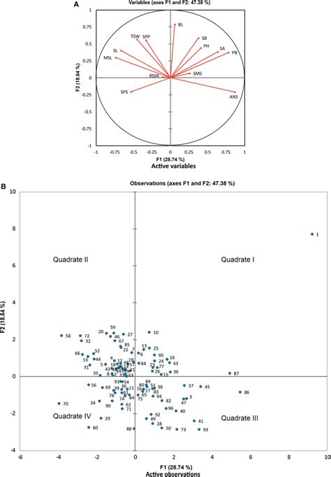 a circle of correlation between variables phenotypic traits after
