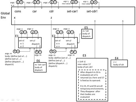 Python Sicp Exercise 320 Understand The Envrionmental Diagram Missing Binding In My