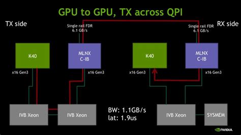 Benchmarking GPUDirect RDMA On Modern Server Platforms NVIDIA Technical Blog