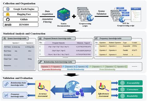논문 리뷰 Gee Ops An Operator Knowledge Base For Geospatial Code