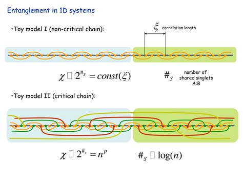 Ppt Entanglement Renormalization Powerpoint Presentation Free