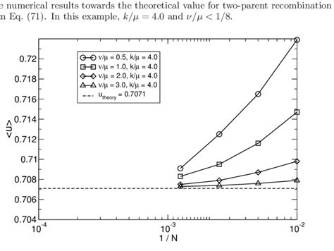Convergence Of The Numerical Results Towards The Theoretical Value For