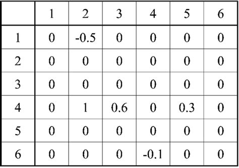 An Example Of A Fuzzy Cognitive Map Fcm And Its Equivalent Weight