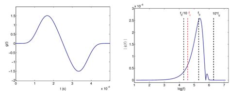 time dependent evolution left and spectrum right of the source