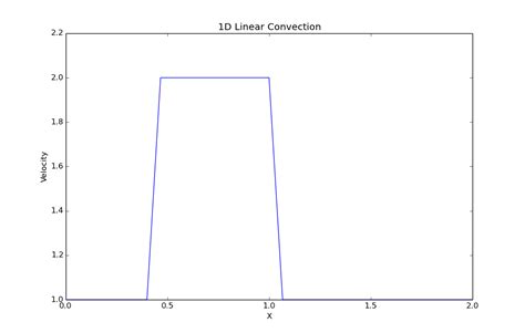 1D Linear Convection FLUID DYNAMICS AND MATHS