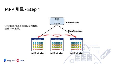 tidb 的 htap 之路 过去，现在和将来