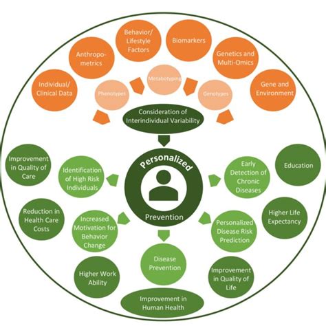 Figure Prospects Of Personalized Prevention Download Scientific Diagram