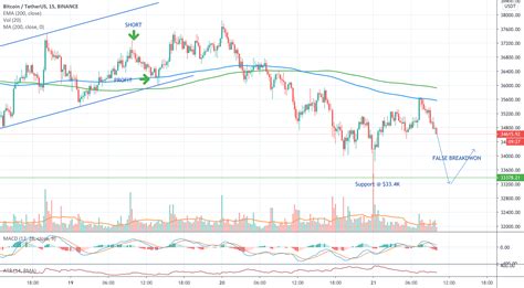 Bitcoin Btc Xbt Daily Longandshort Trade Setups 2021 01 21 For Binance Btcusdt By Cryptotraderog