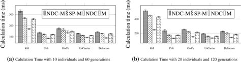 Calculation Time When There Are Two Qos Metrics Download Scientific
