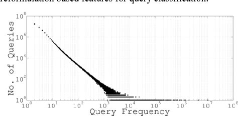 Figure 1 From Analysis And Automatic Classification Of Web Search Queries For Diversification