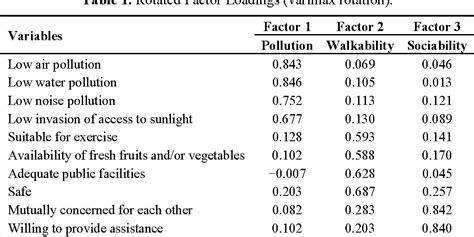 Table 1 From Perceived And Objective Measures Of Neighborhood