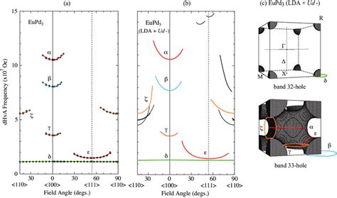 angular dependences of a the dhva frequencies in eupd 3 and b the