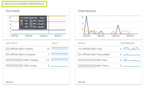 Azure Application Gateway Monitoring With Log Analytics Francesco