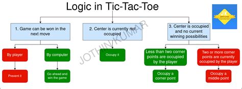 Tic Tac Toe 🎮 With Python Tkinter Part 2